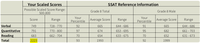 2015年SSAT考试常见问题解答